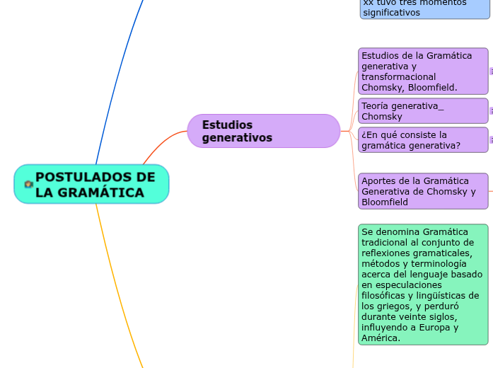 POSTULADOS DE LA GRAMÁTICA - Mind Map
